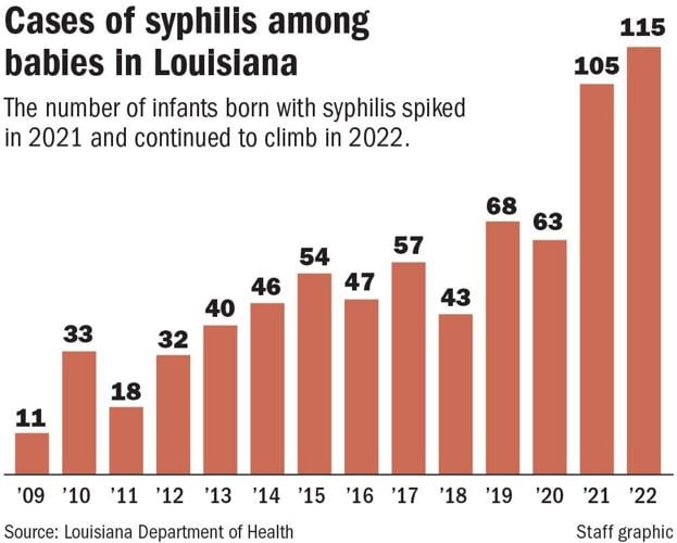 Louisiana sees continued increase in congenital syphilis | News ...