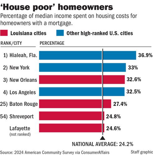 New Orleans homeowners are the No. 3 most cost-burdened | Business ...
