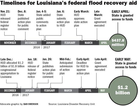 012717 Federal flood aid timelines | | theadvocate.com