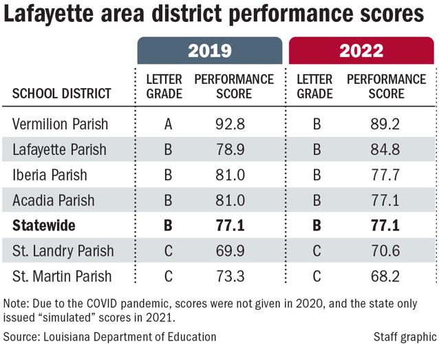 LPSS has 16 schools improve its letter grade from 2019 in School ...