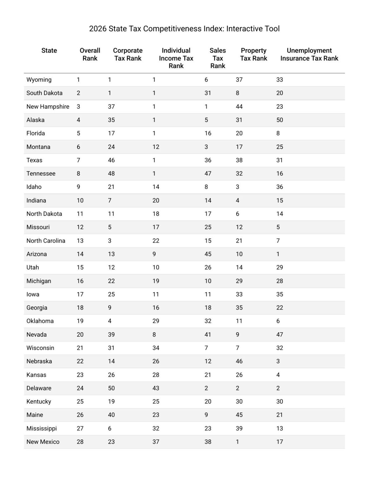 Report: New York dead last in competitive taxes - New York - The Black ...