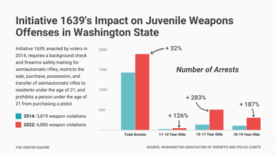 Juvenile weapon offenders up since 2014 gun control initiative ...