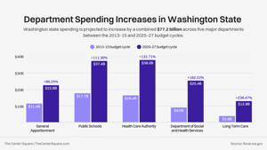 Fiscal Fallout: Washington state government spending surges 116% since ...
