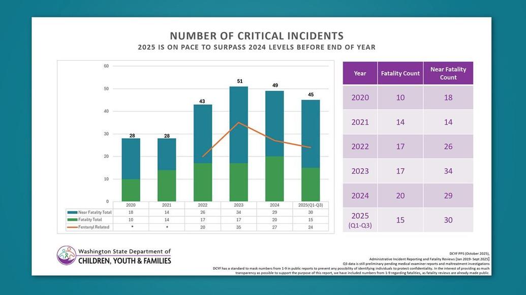 2025 on track for most deaths, near deaths for children under DCYF ...