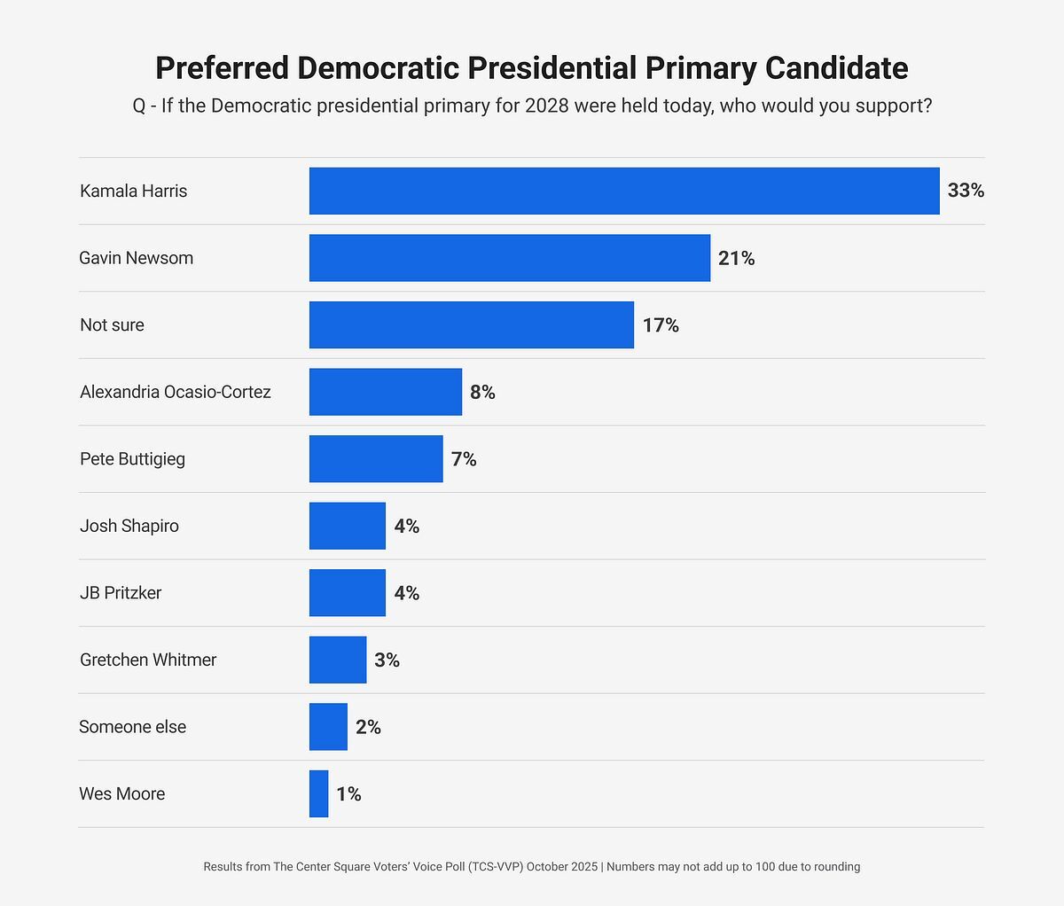 Poll: Kamala Harris still Democratic favorite for 2028 | National ...