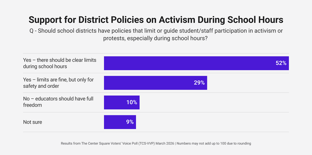 Poll: Most Americans back limits on school activism | National ...