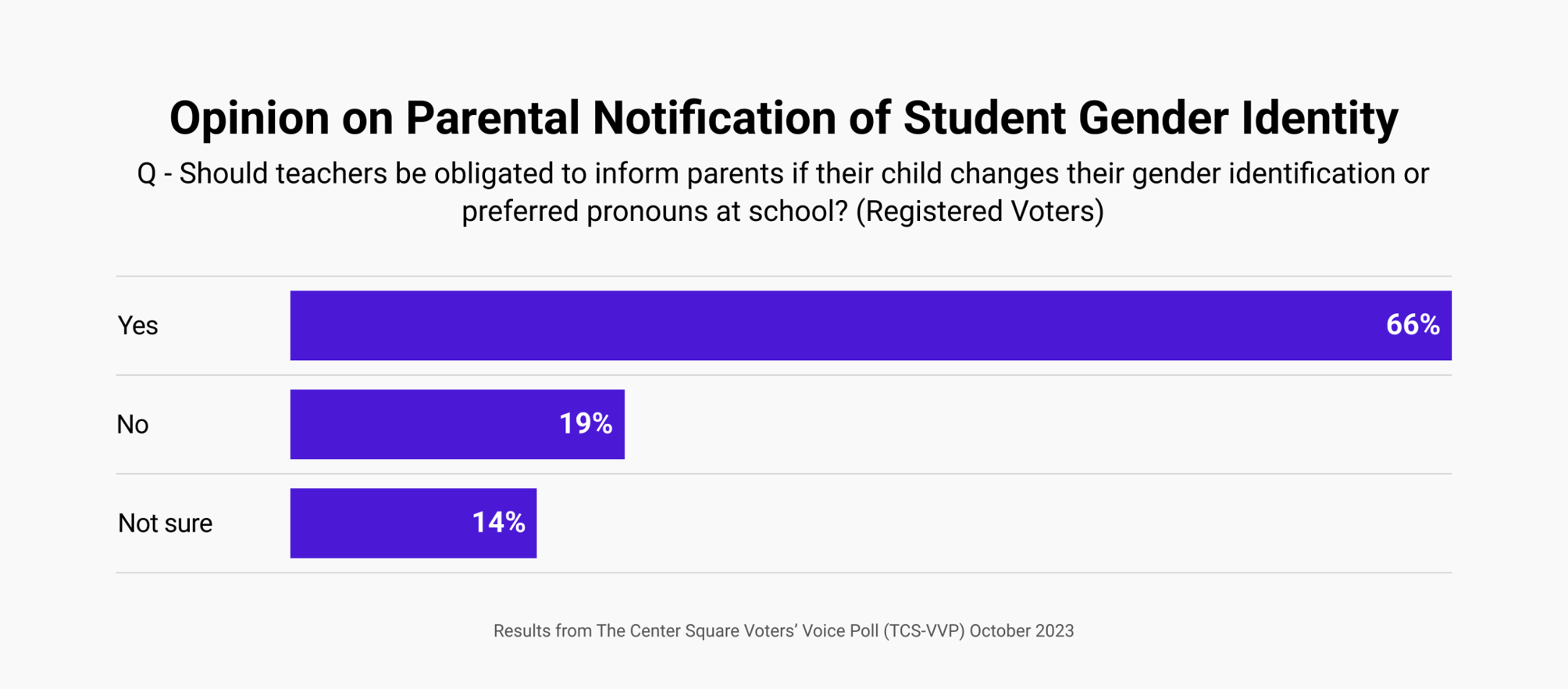 Poll: Voters think schools should inform parents about gender changes ...