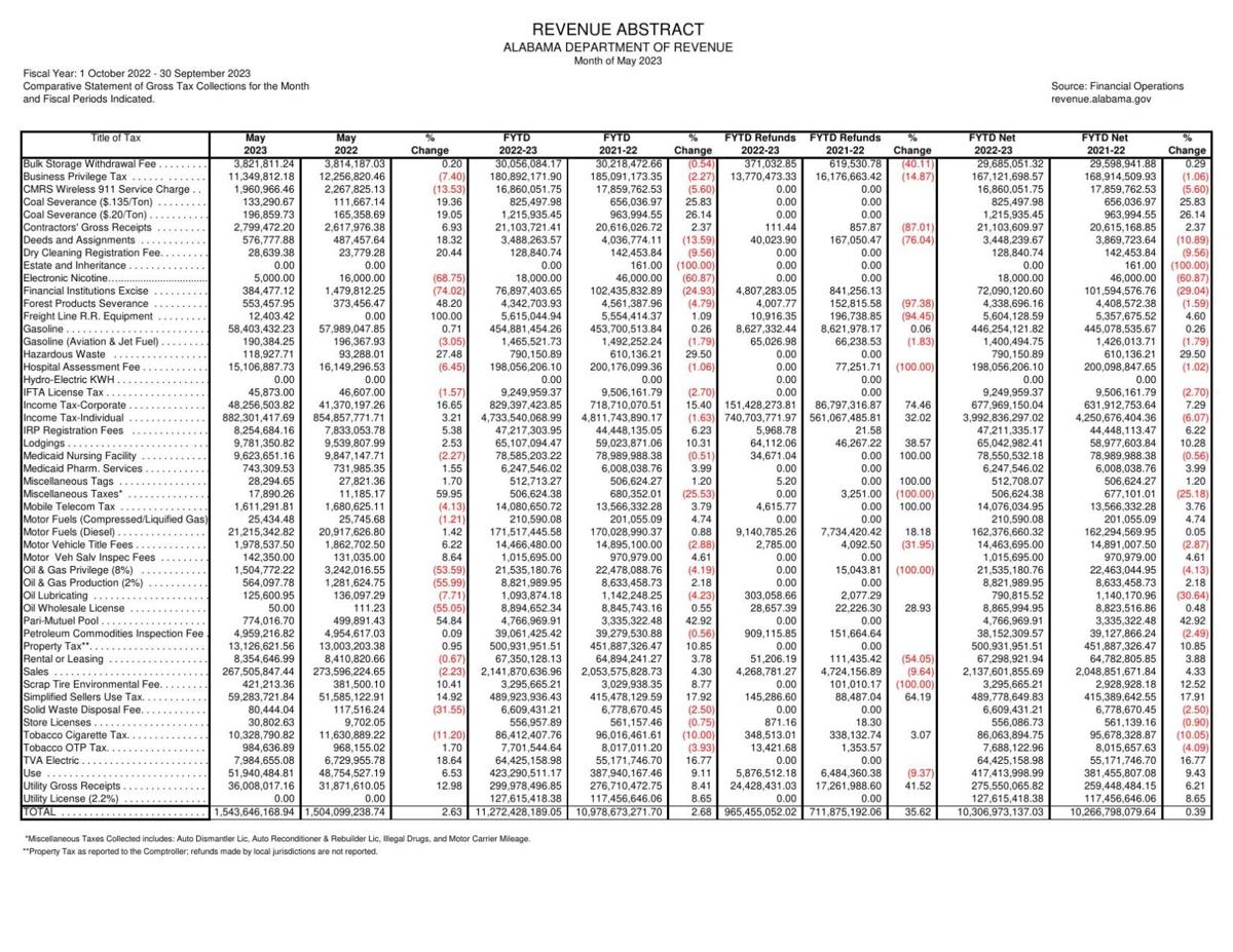 Alabama's tax revenues are up slightly over last May | Alabama ...