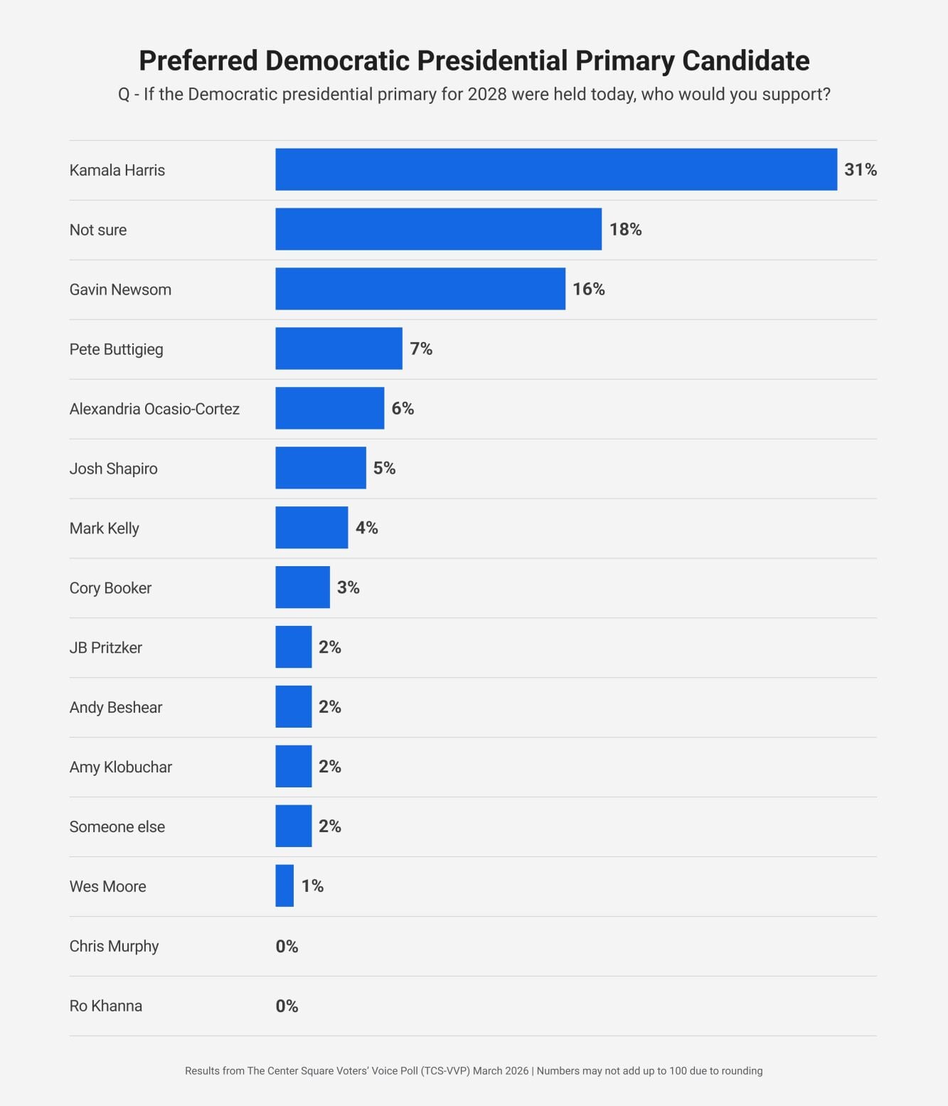 Poll: Kamala Harris still Democratic favorite for 2028 | National ...