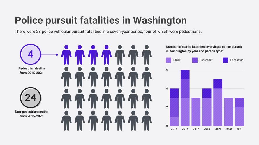 ‘So few’: Police chase deaths pale against WA traffic safety crisis ...