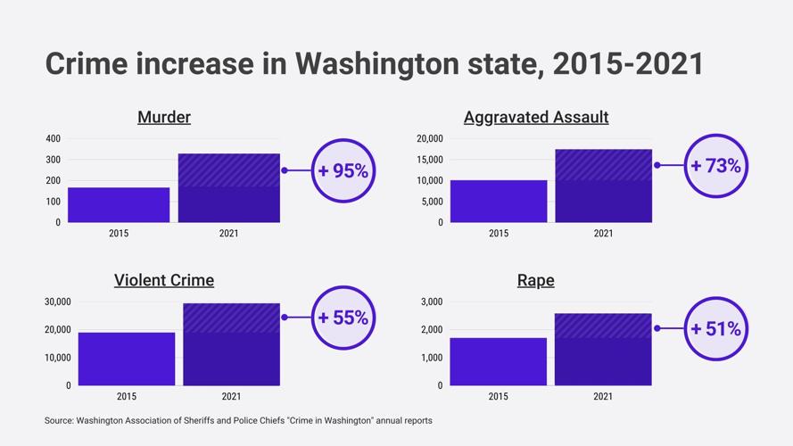 Violent crime up 55% in Washington state amid 'missed opportunity' for ...