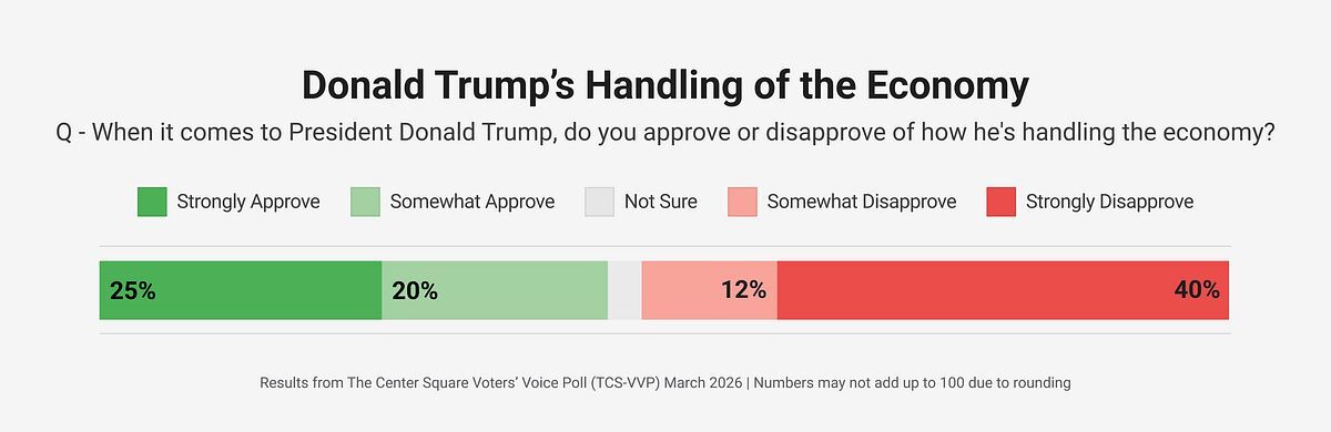 Poll: Most Americans unhappy with Trump’s job performance, economy ...