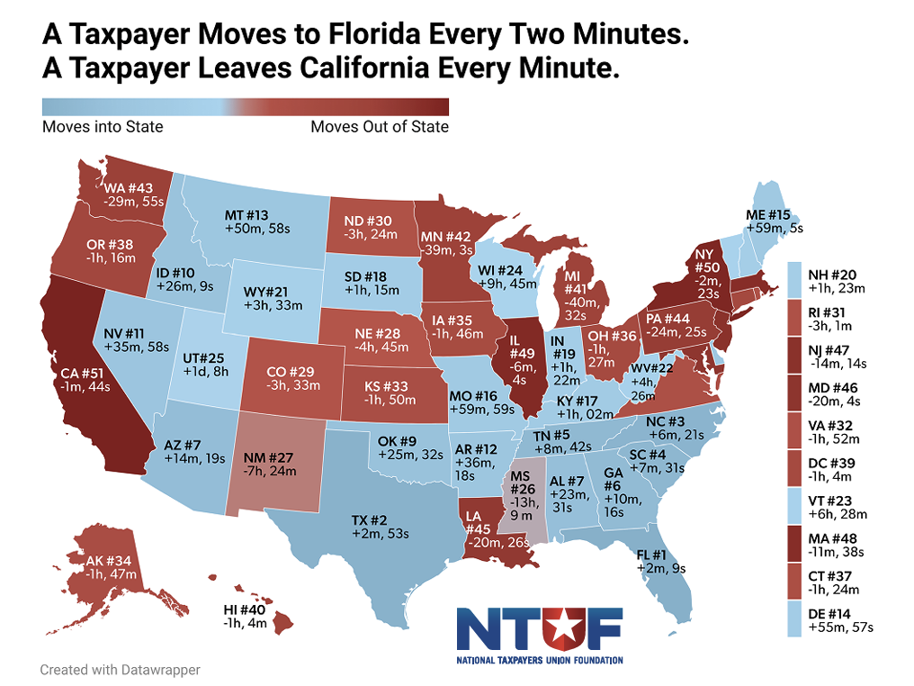 California loses one taxpayer per minute, Florida gains | The Capitolist