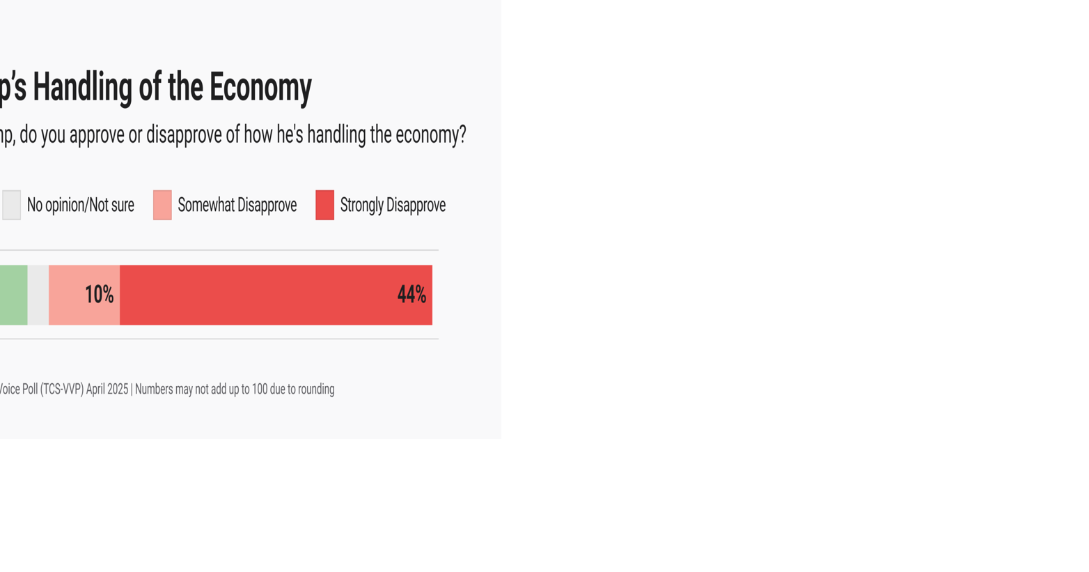 Poll: American support for Trump on the economy is falling | National ...