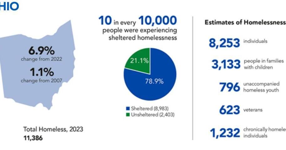 Sheltered homeless population of Ohio is 10 in 10,000 | Ohio ...