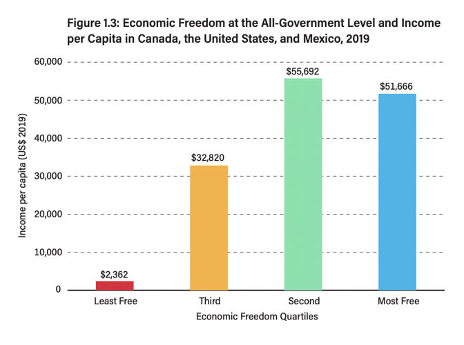 Michigan ranked 23rd in economic freedom index | Michigan ...