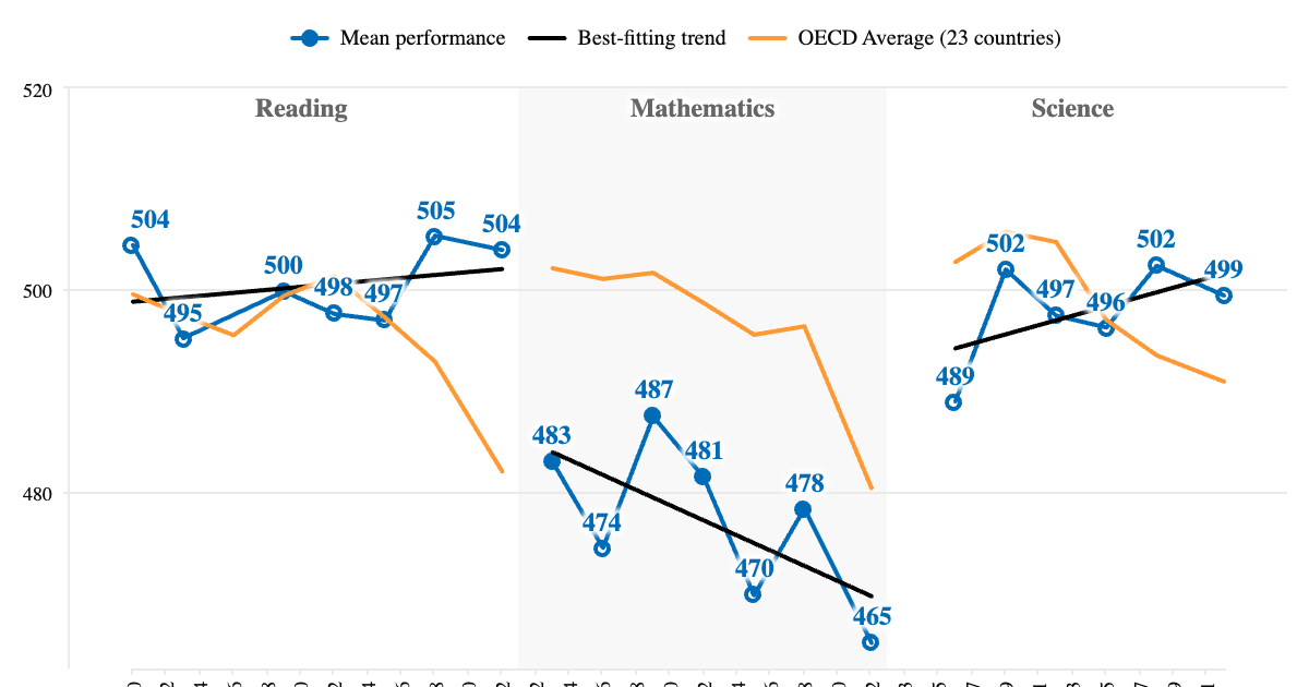 International test says more education spending won't raise US test ...