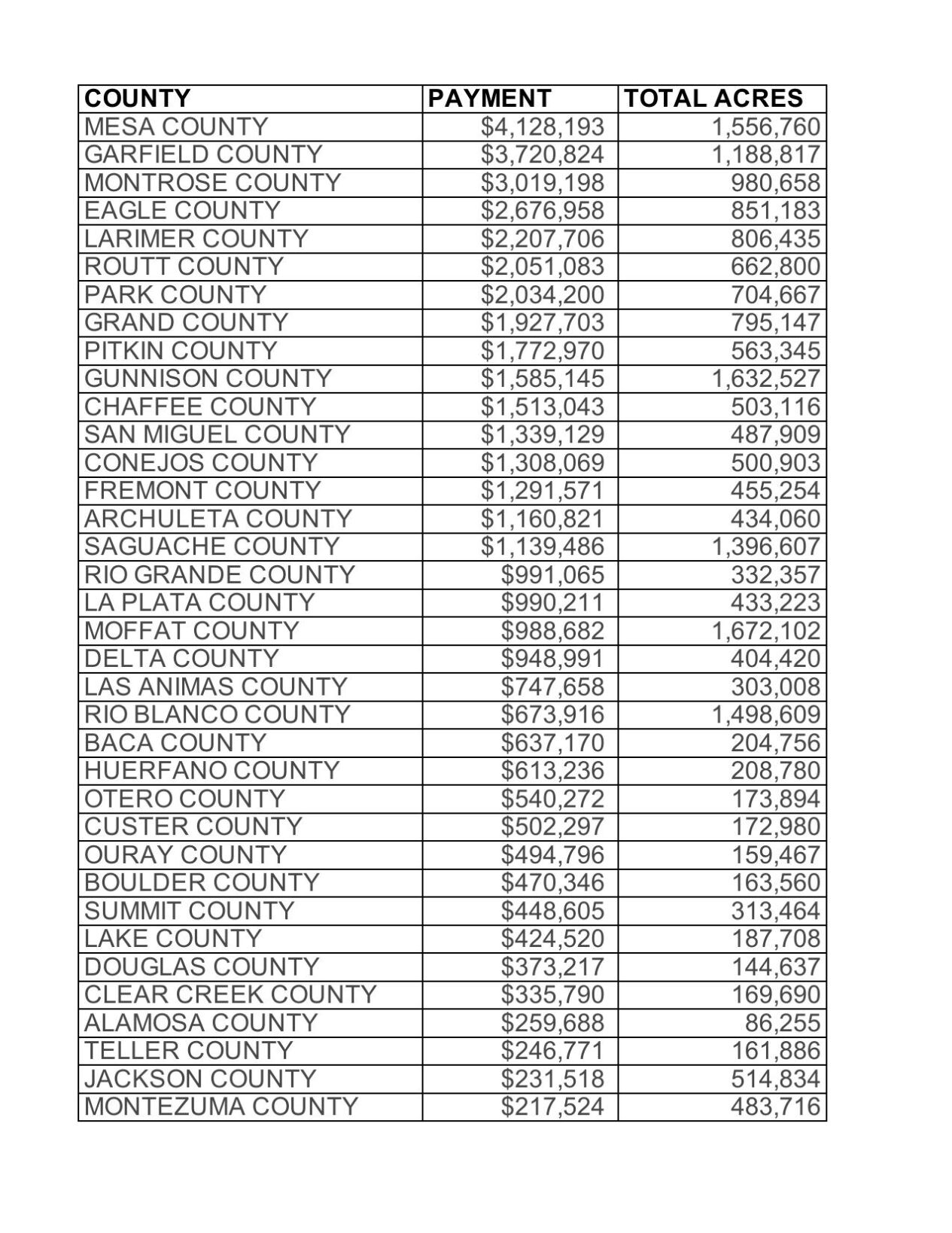 Colorado counties getting $45M in federal funds for 23M acres of tax ...