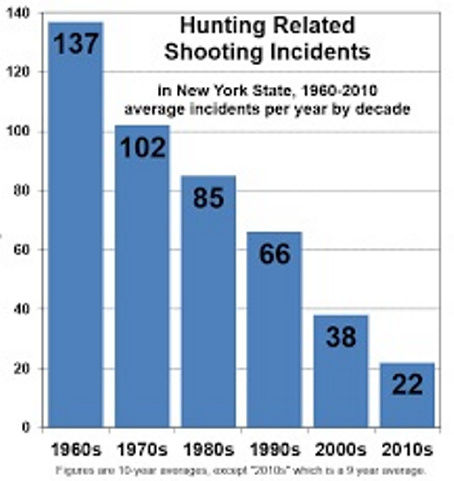 Hunting accidents hit all-time low in 2019 | Top Story ...