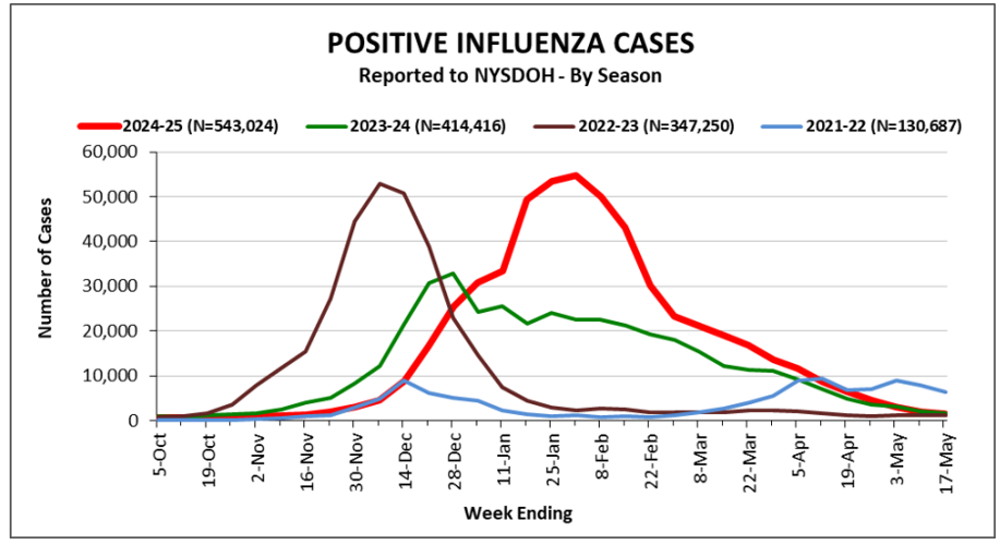 What to know about the flu: With cases climbing, regional health ...