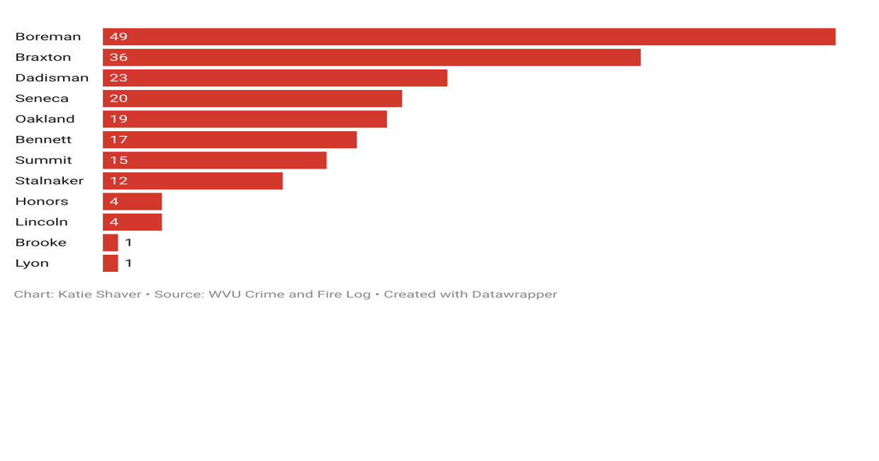 Boreman Hall sees highest crime reports two semesters in a row | Crime ...