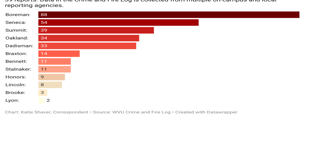 Boreman Hall sees highest reported crime in fall 2024 | Crime ...