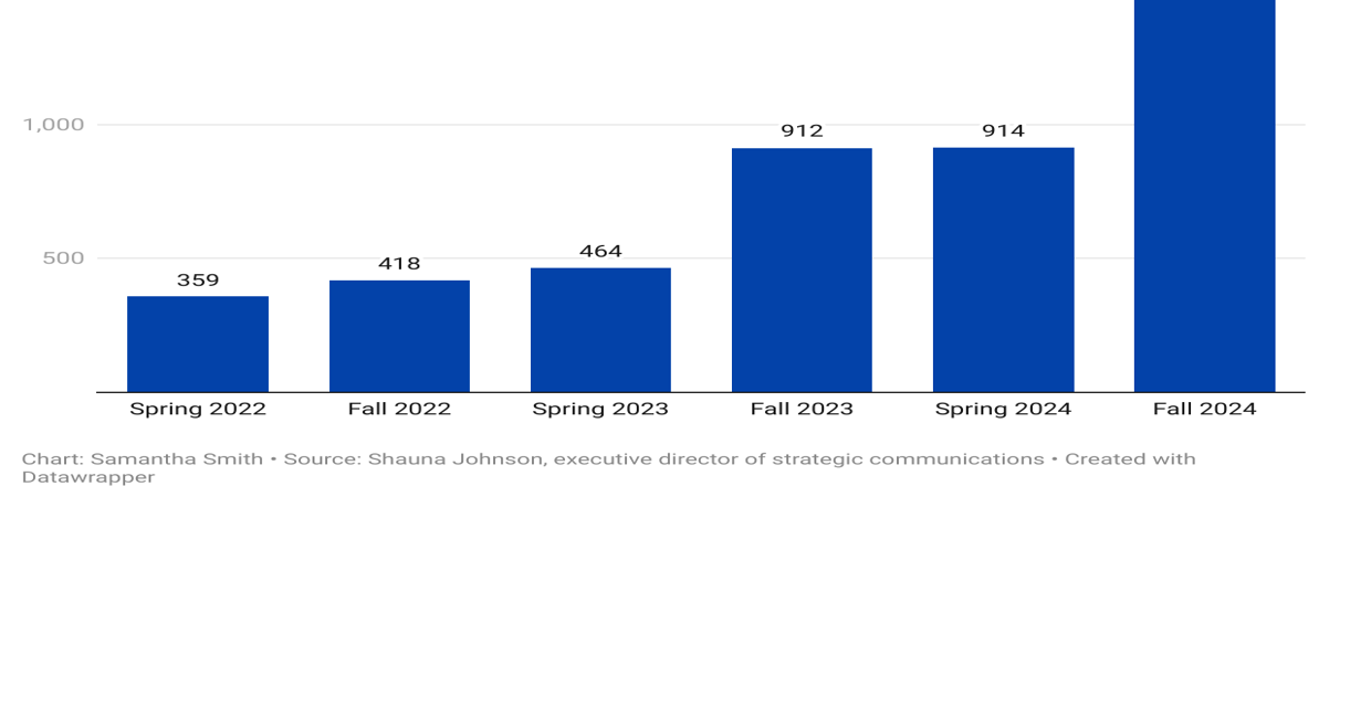 Project 168 to end after spring 2026 semester | WVU News | thedaonline.com