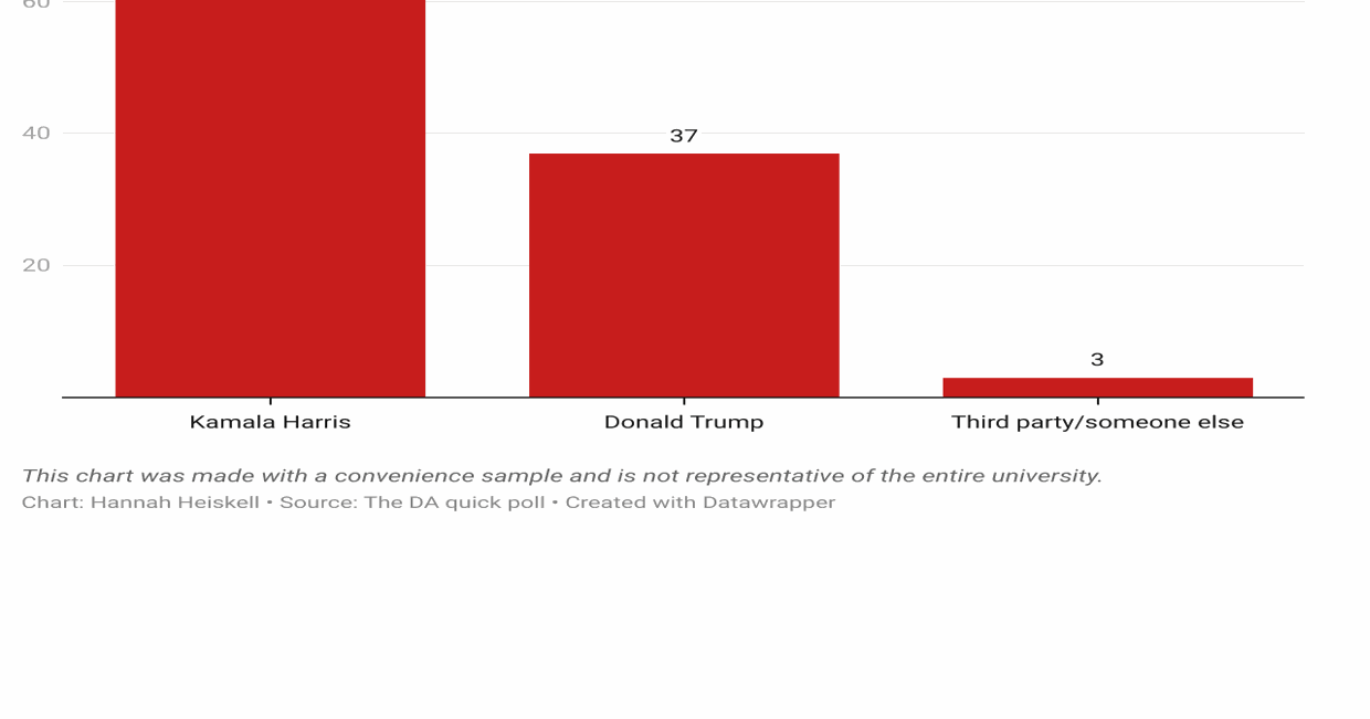 Election bar graph 2 | | thedaonline.com
