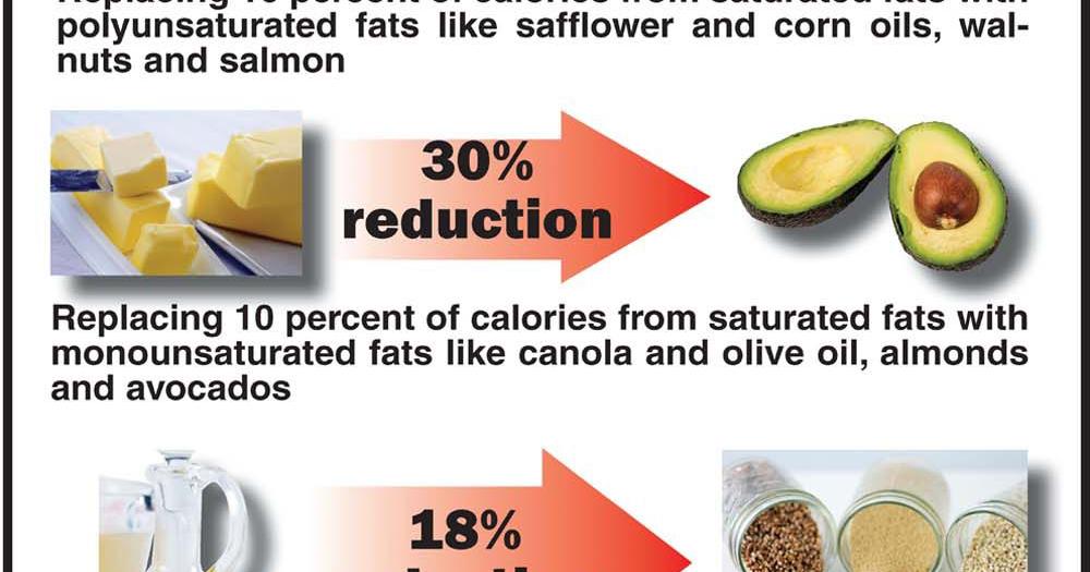 Experts: Heart healthy diet as effective as statins | Features ...