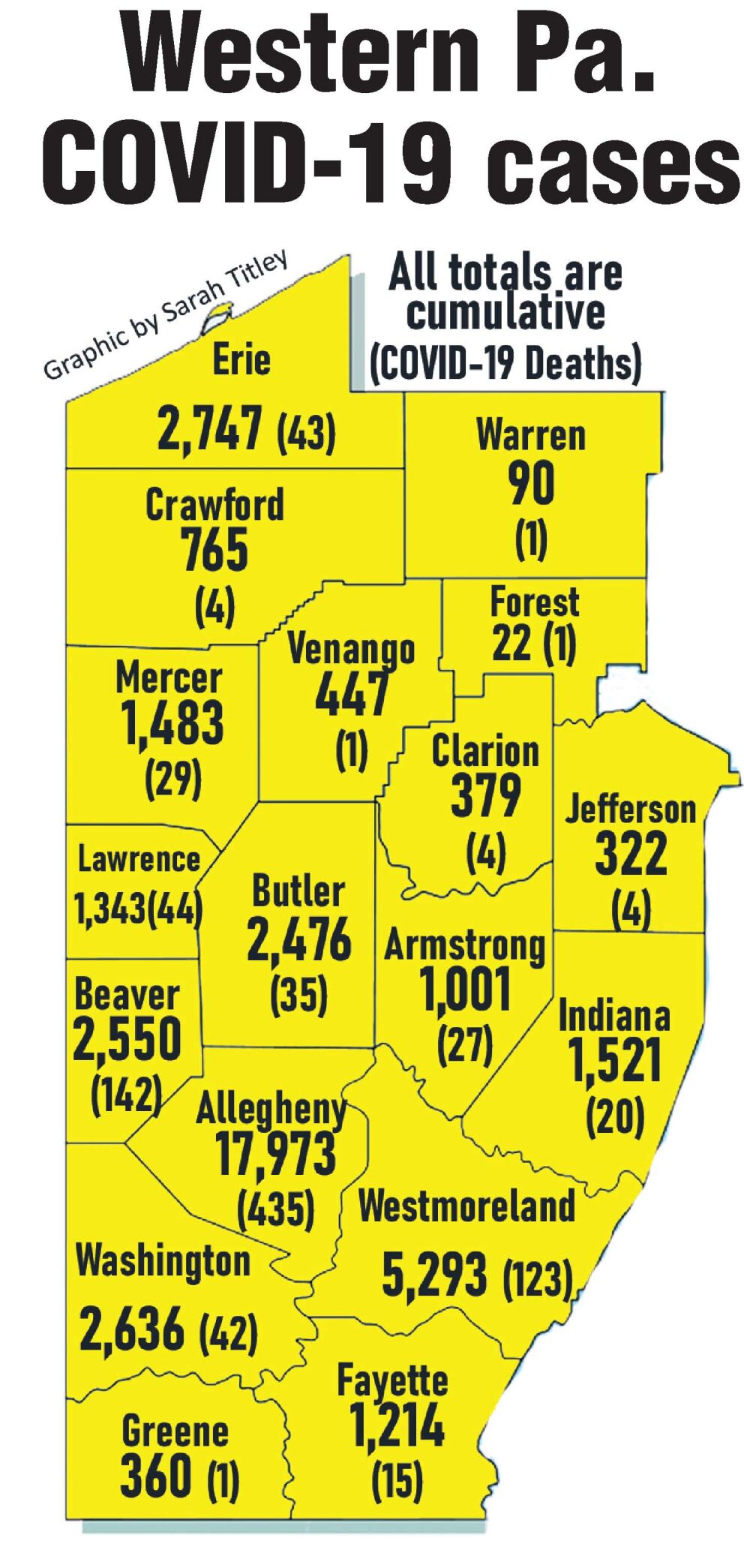 Tri-county area has 47 new cases | Community News | thederrick.com