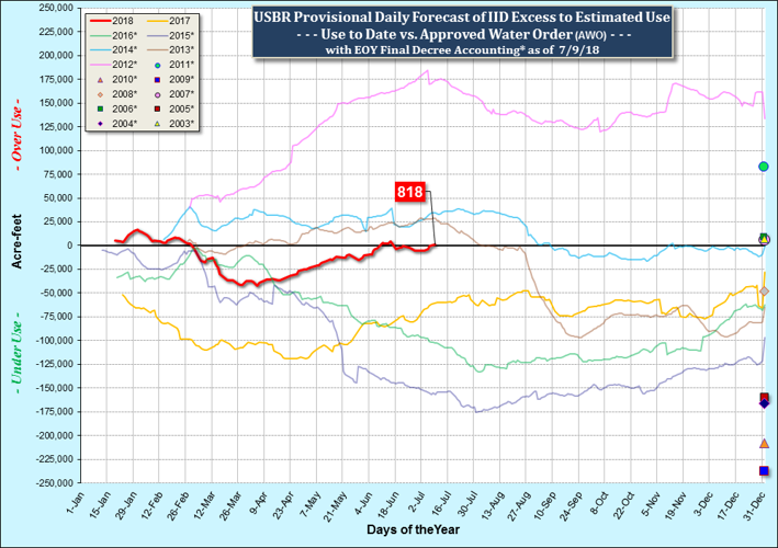 IID Water Graphs 7/9/18 | | thedesertreview.com