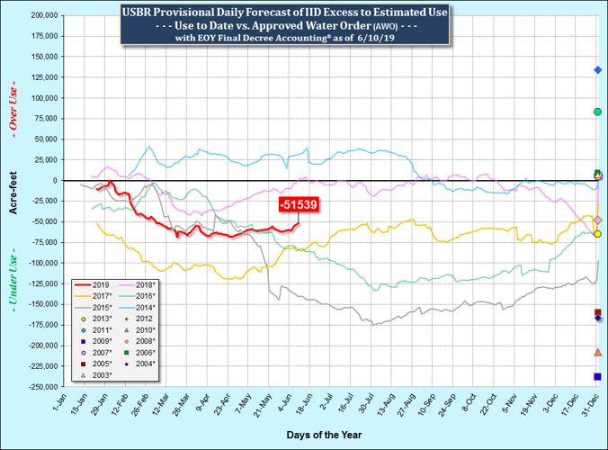 IID Water Graph 6/10/19 | Imperial Irrigation District ...