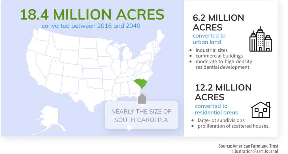 Surface Pressure: U.S. losing farmland at alarming rate | Agriculture ...
