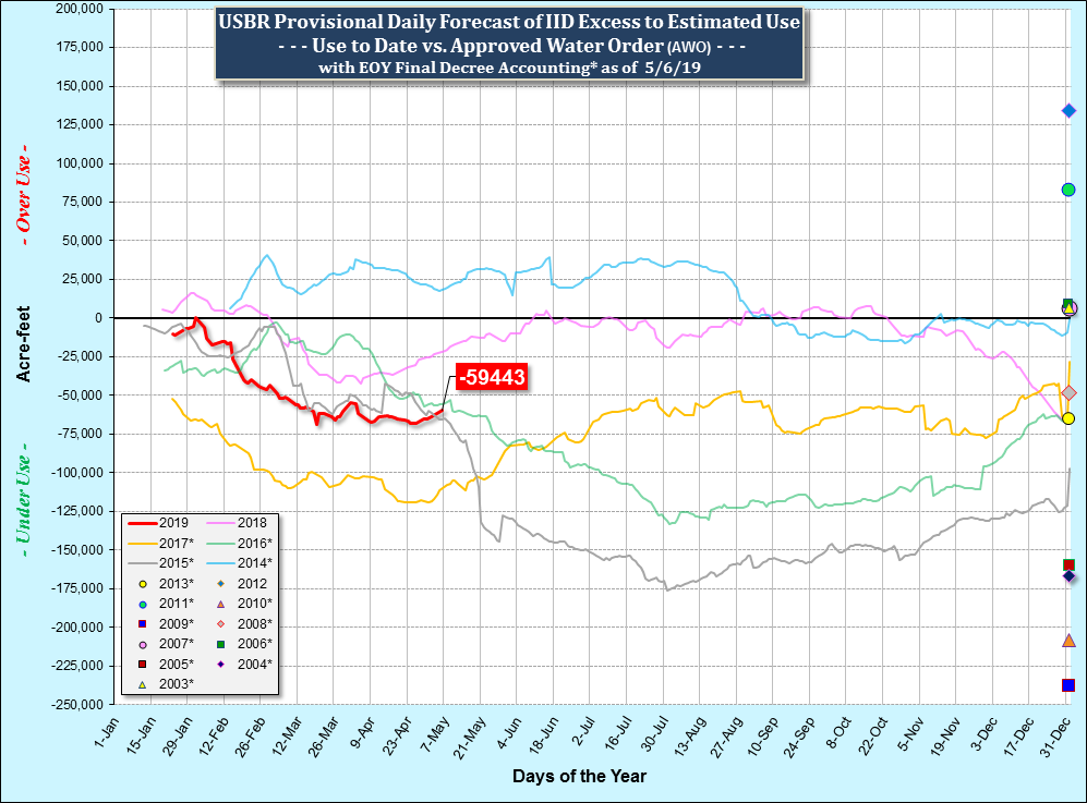 IID Water Graphs 5/6/19 | Imperial Irrigation District ...