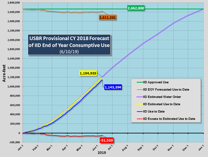 IID Water Graph 6/10/19 | Imperial Irrigation District ...