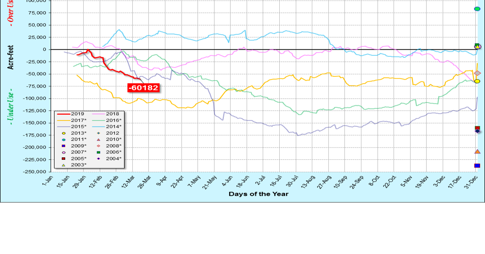 IID Water Graphs 3/18/2019 | Imperial Irrigation District ...