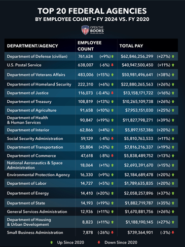 Payroll costs of the federal swamp exploded 24% during Biden Era ...
