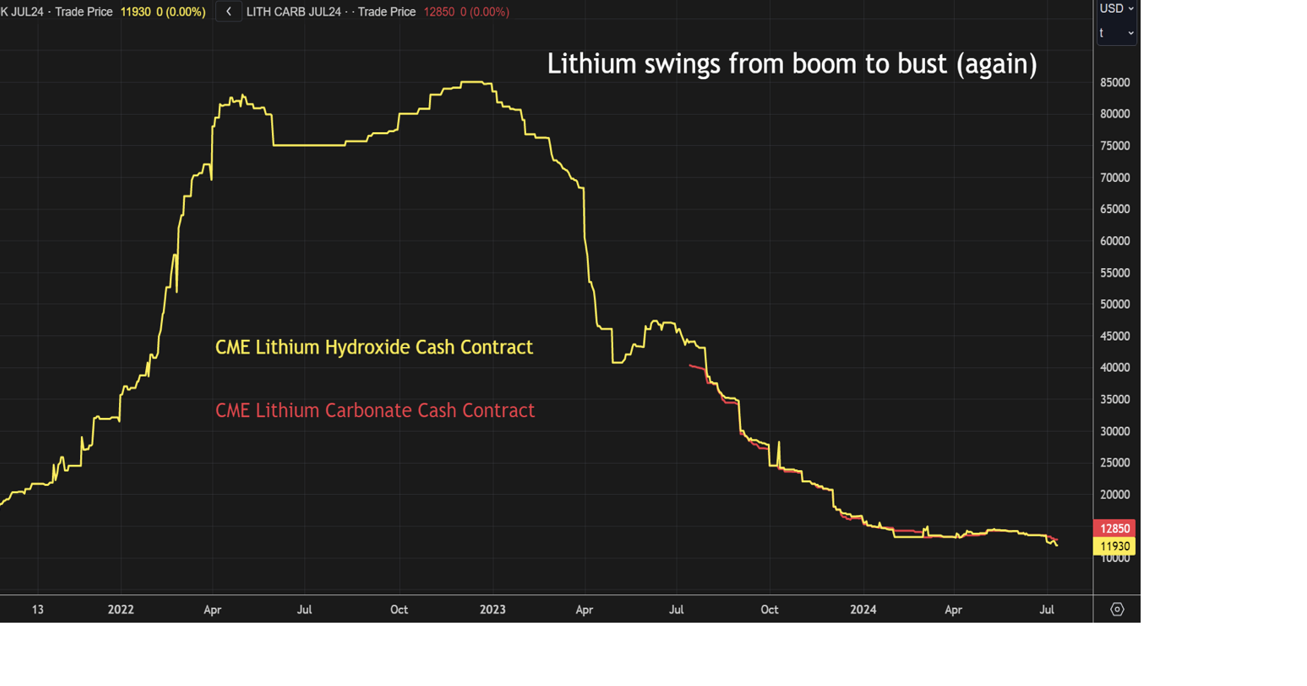 Despite lithium price drops, Valley could lead in white gold | News ...