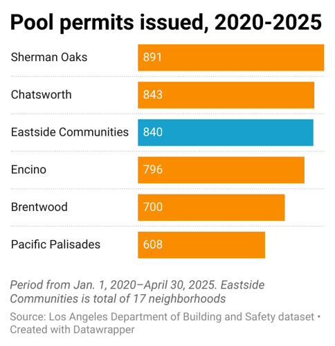 Eastside Falls Behind as Pool Permits Surge | Los Feliz News ...