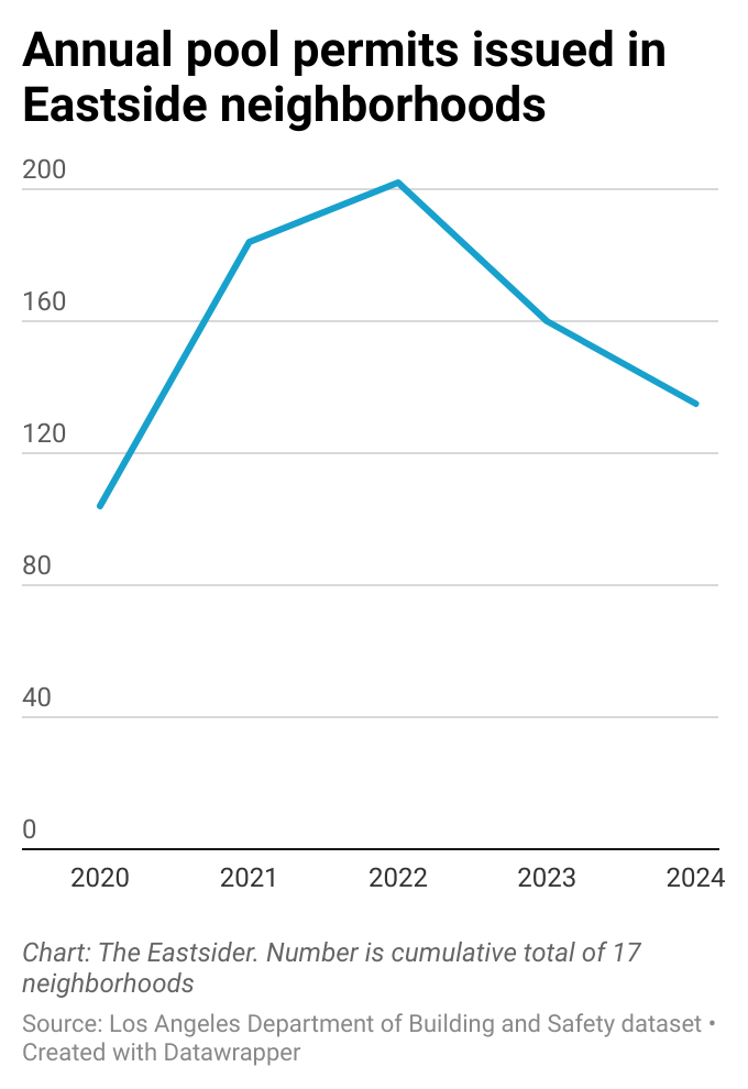 Eastside Falls Behind as Pool Permits Surge | Los Feliz News ...