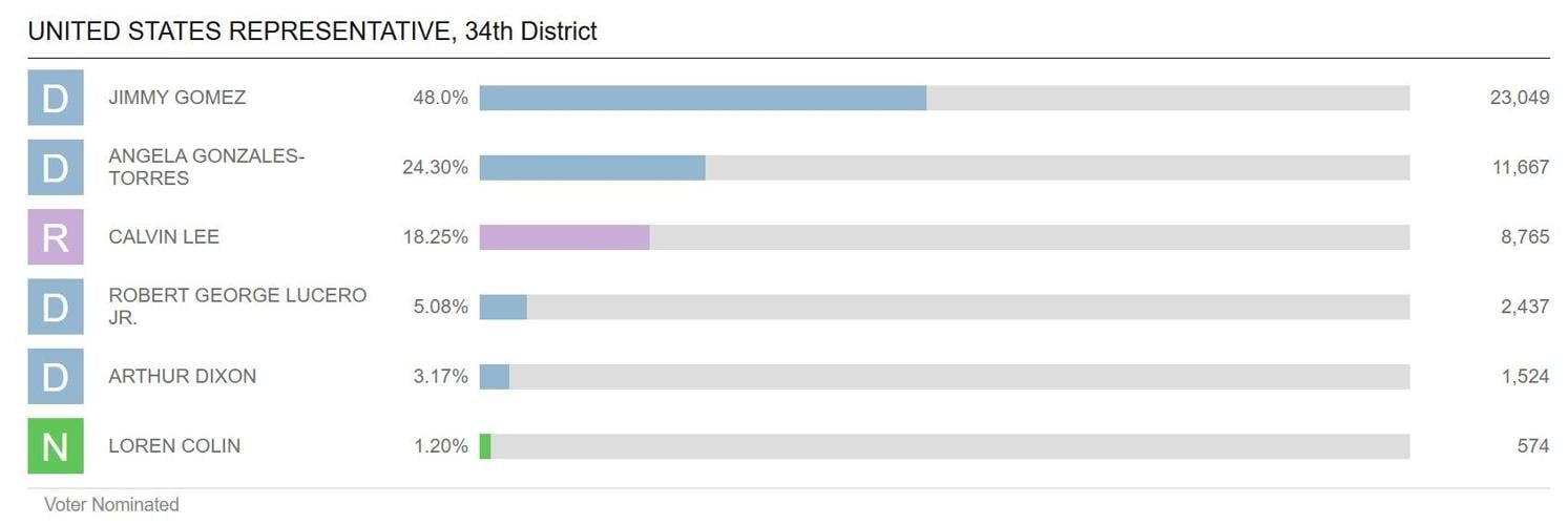 Rep. Jimmy Gomez leading but still below 50% in early primary results ...