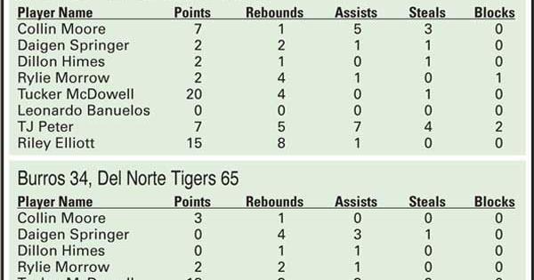 Burro boys basketball team goes 1-1 in first week back | Sports ...