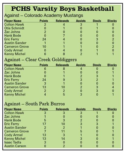 Platte boys lose two, win one | Sports | theflume.com