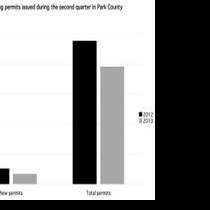 Park County new-building permits drop 34.6 percent in 2Q | Local News ...