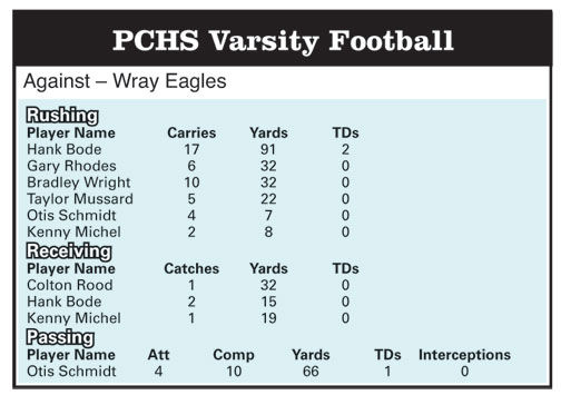 Platte Canyon football team defeats Wray in first playoff game | Free ...