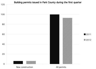 Building permits for new construction flat, total permits down in the ...