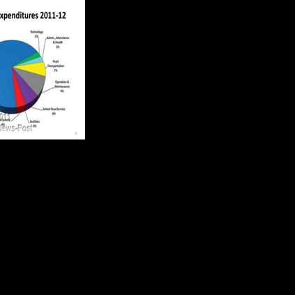 School budget breakdown