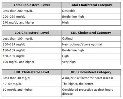 total cholesterol normal range chart