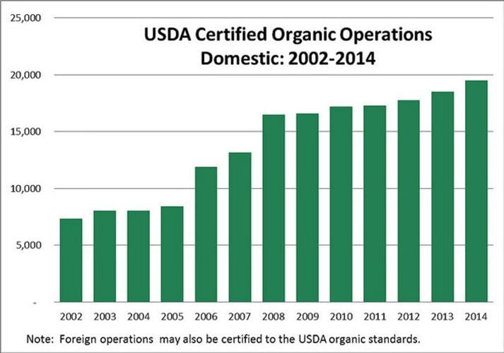 USDA survey report: N.Y. farms had 331,000 certified organic acres in ...