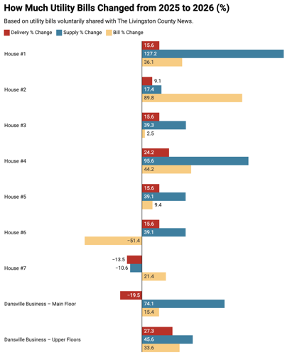 Families, small businesses squeezed as utility bills climb across ...